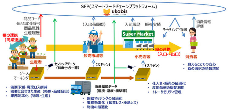 4月からスタートの「ukabis（ウカビス）」って何？ スマートフードチェーンの仕組みを解説 | AGRI JOURNAL