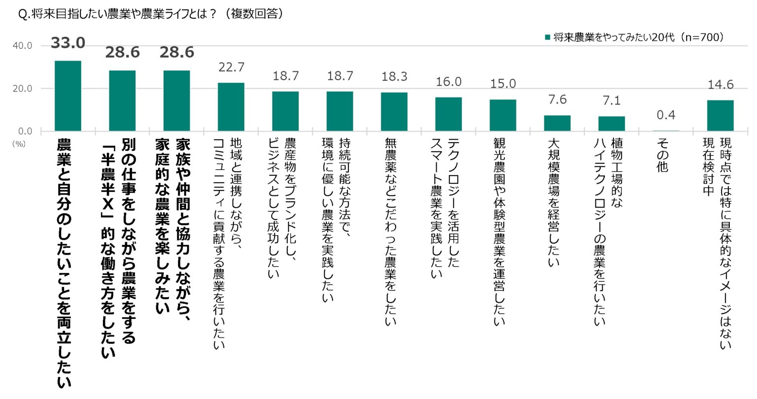 20代全体の5割が「将来農業をやってみたい」!? 若者の農業に対する意識を調査。 | AGRI JOURNAL